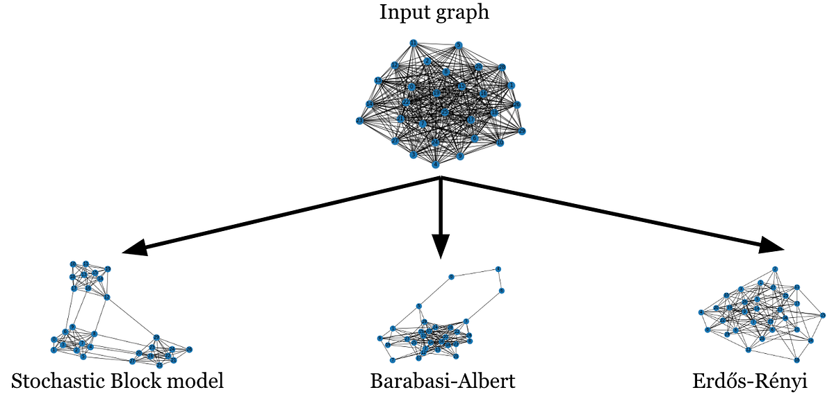 CS 224W: Unveiling the Patterns in Random Graphs | by Kanu Grover | Medium
