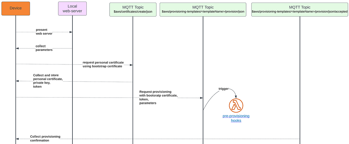 Your own Cloud-IoT DIY project. Part 3: Device Cloud Communications ...
