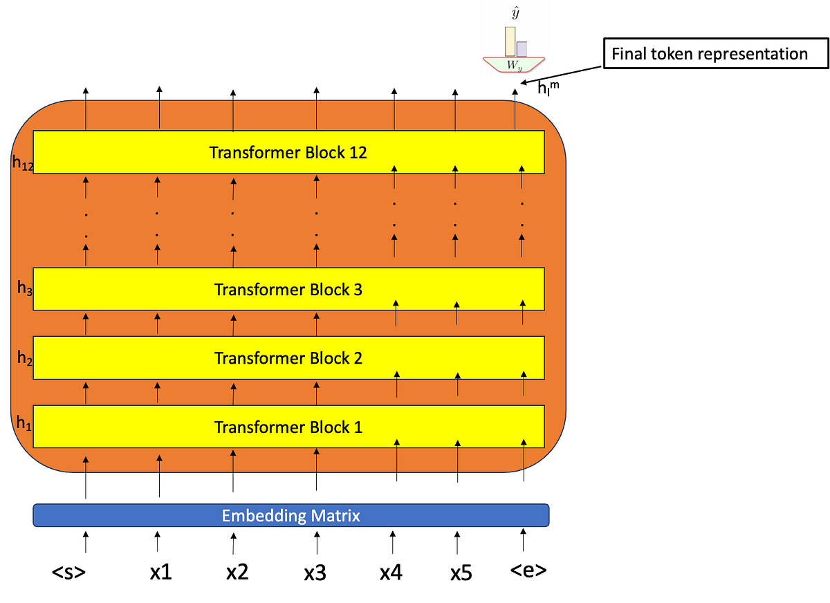 Generative Pretrained Transformer (GPT)— Pre-training , Fine Tuning ...