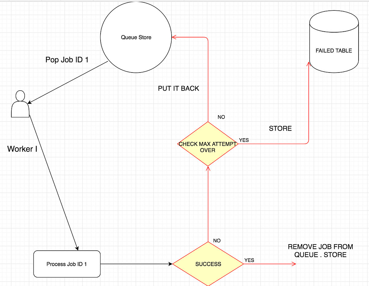 Mastering Laravel Queue 2. ဒီေန႔ေတာ့ Queue implementation… | by Pyae Sone Nyein | Medium