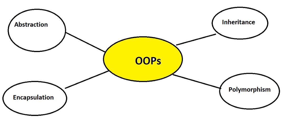 OOPs Concept. What is OOP (Object-Oriented… | by Sonu Kumar | Apr, 2025 | Medium