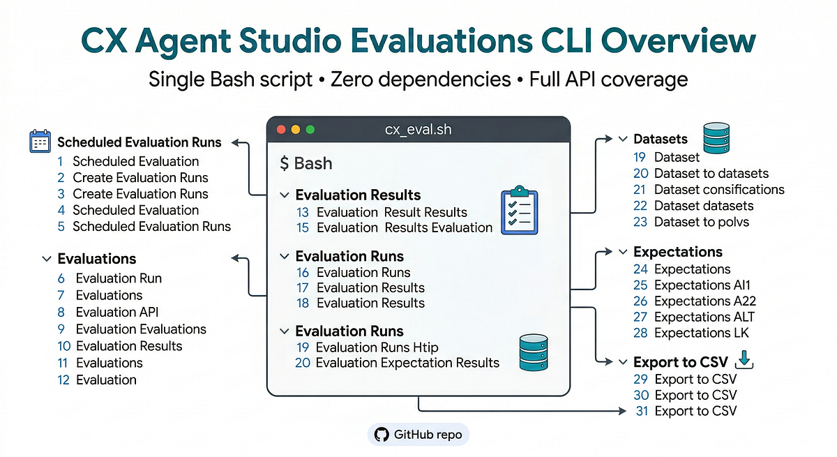 I Built a CLI That Covers Every CX Agent Studio Evaluation API Endpoint ...