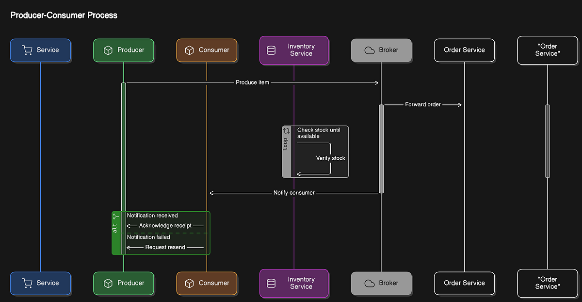 Event Driven Asynchronous Architecture: How Netflix Handle Billions of ...