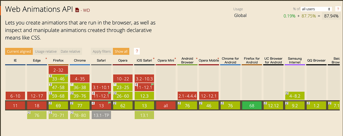 讓人垂涎三尺的 Web Animations API. 用動畫控制 HTML 元素，在 Web… | by Kuan | Medium