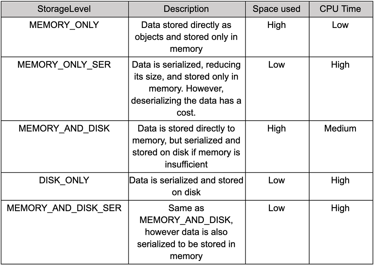 HOW TO OPTIMIZE YOUR SPARK APPLICATION | by Poatek | Medium