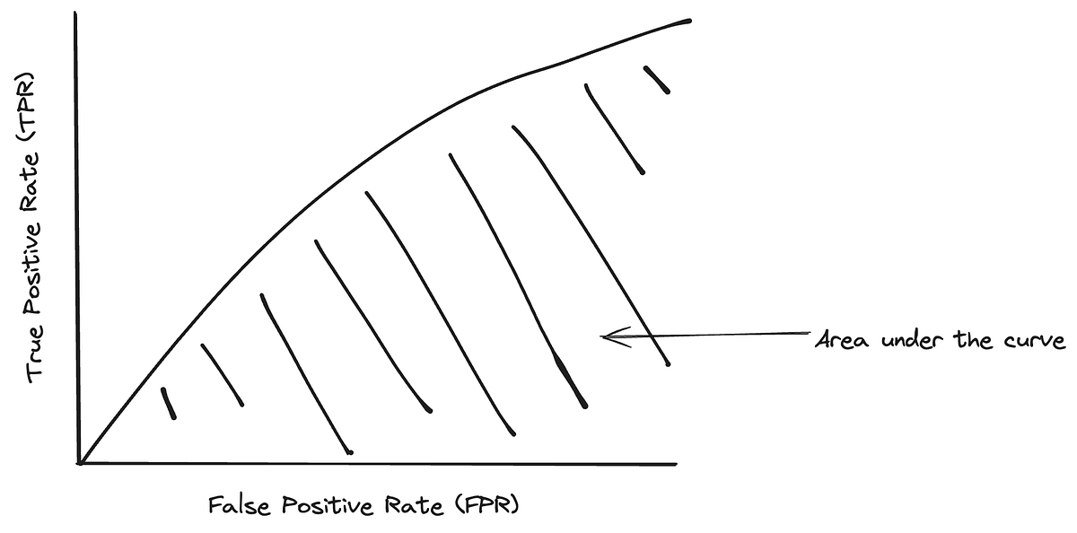 Mathematical Interpretation of AUROC | by Suraj Regmi | Medium