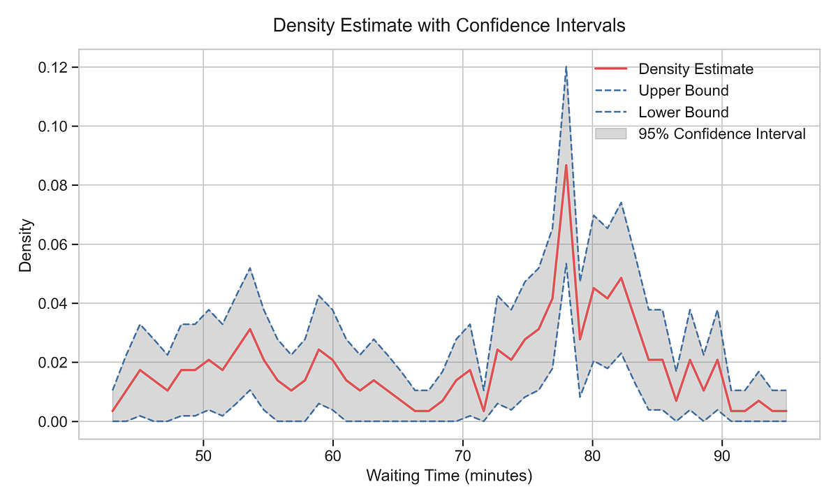 Density Function Estimation. Histogram to estimate density function | by Mohith | Medium