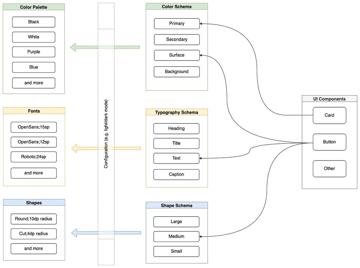 Building design system with Jetpack Compose | by Damian Petla | Tilt ...