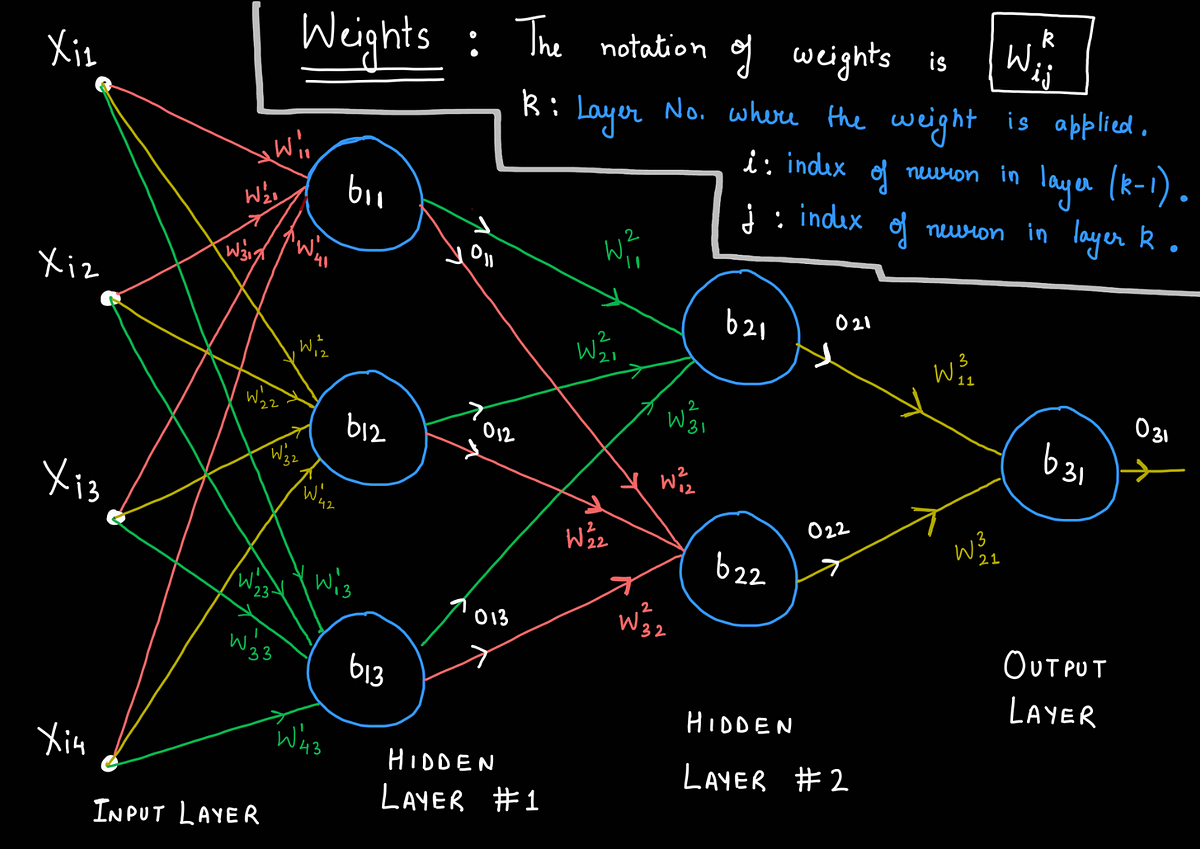MLP Notation and Trainable Parameters | by Aryan Rusia | Medium