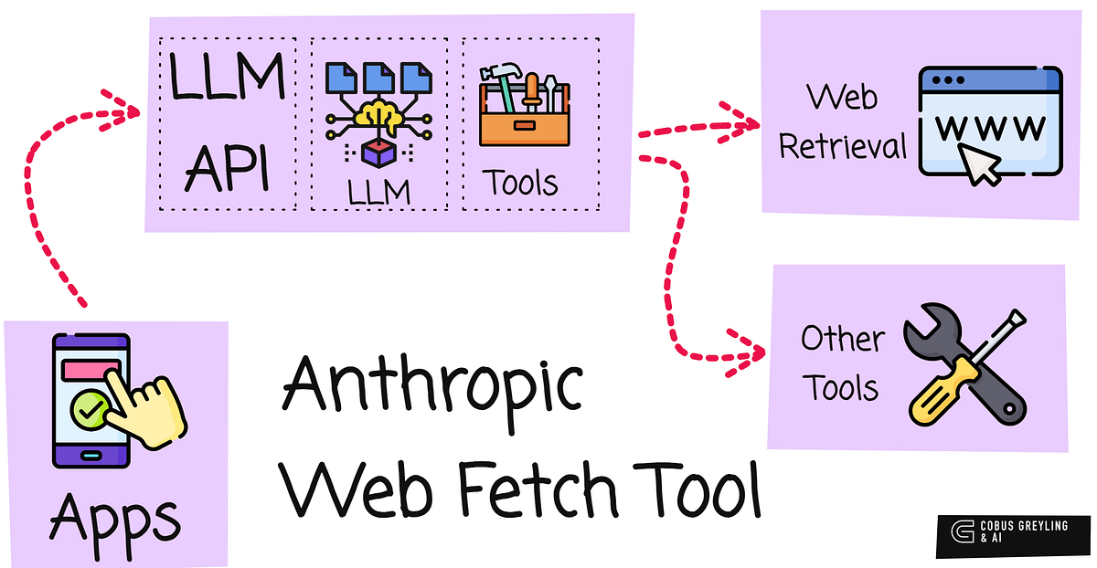 Anthropic Web Fetch Tool. Anthropic’s web fetch tool is designed… | by Cobus Greyling | Sep ...