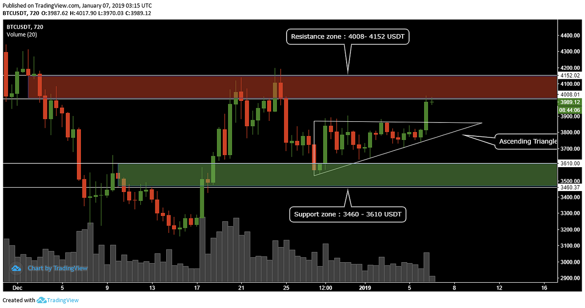 Market trends bulletin- Insights 2.0 Vol. 21 | by Team Koinex | Koinex ...