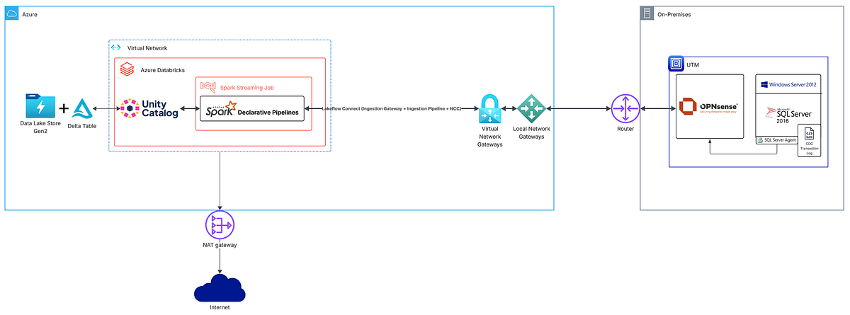 Teaching Old SQL Server On-Prem New Tricks: Lakeflow Connect ...