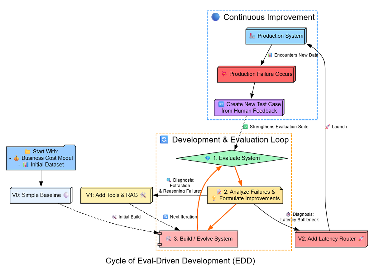 Creating a Complete Evaluation Lifecycle to Build High-Confidence AI Agents | by Fareed Khan ...