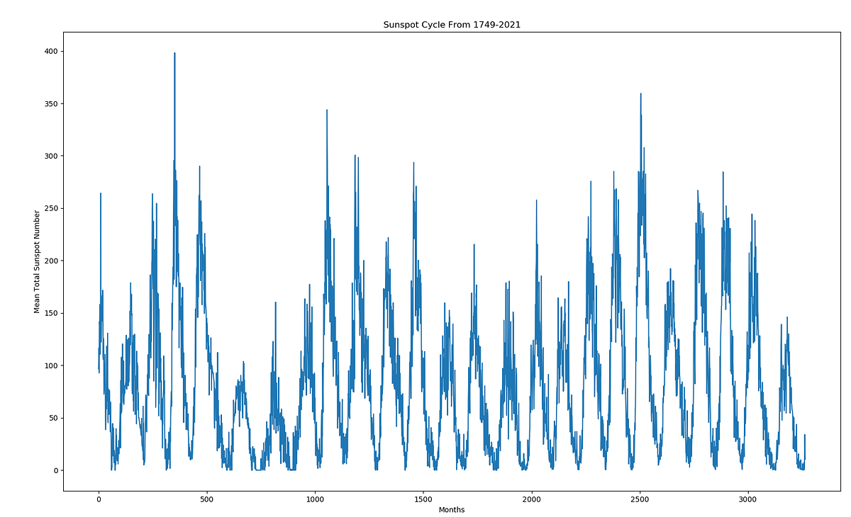 Unit 3 Application) Evolving Neural Network for Time Series Analysis ...