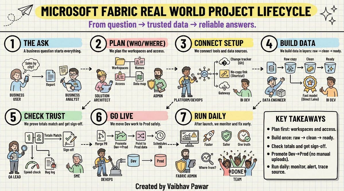 Stop Building Reports First: The Real-World Microsoft Fabric Project ...