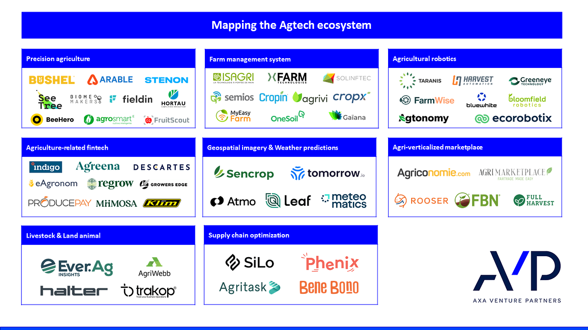 Mapping the Agtech (Growth) ecosystem | by Alexandre de Martino | Medium