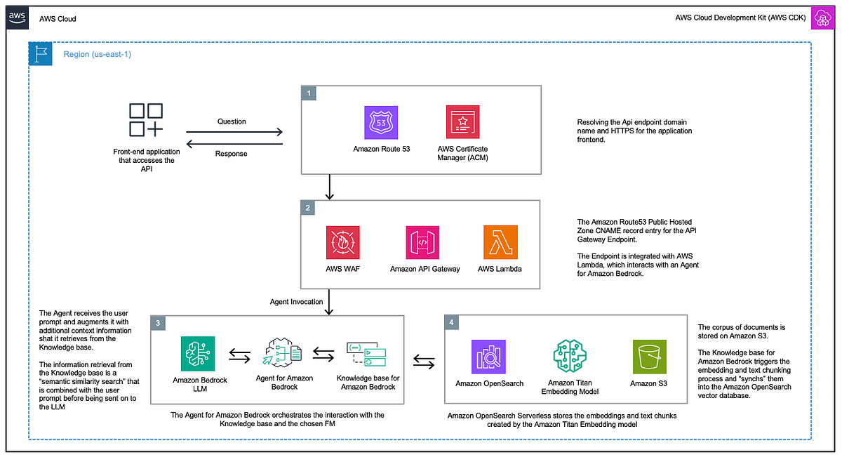 On AWS CDK and Amazon Bedrock Knowledge bases | by Dirk Michel | Medium