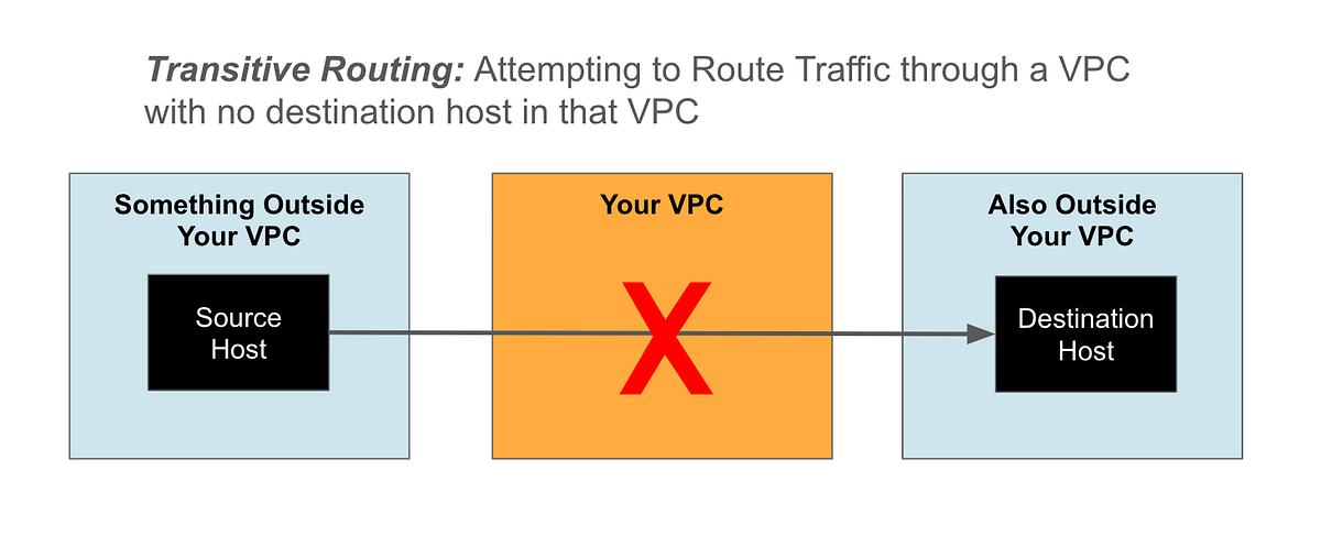 Subnets And Routes For a Public NAT | by Teri Radichel | Cloud Security ...