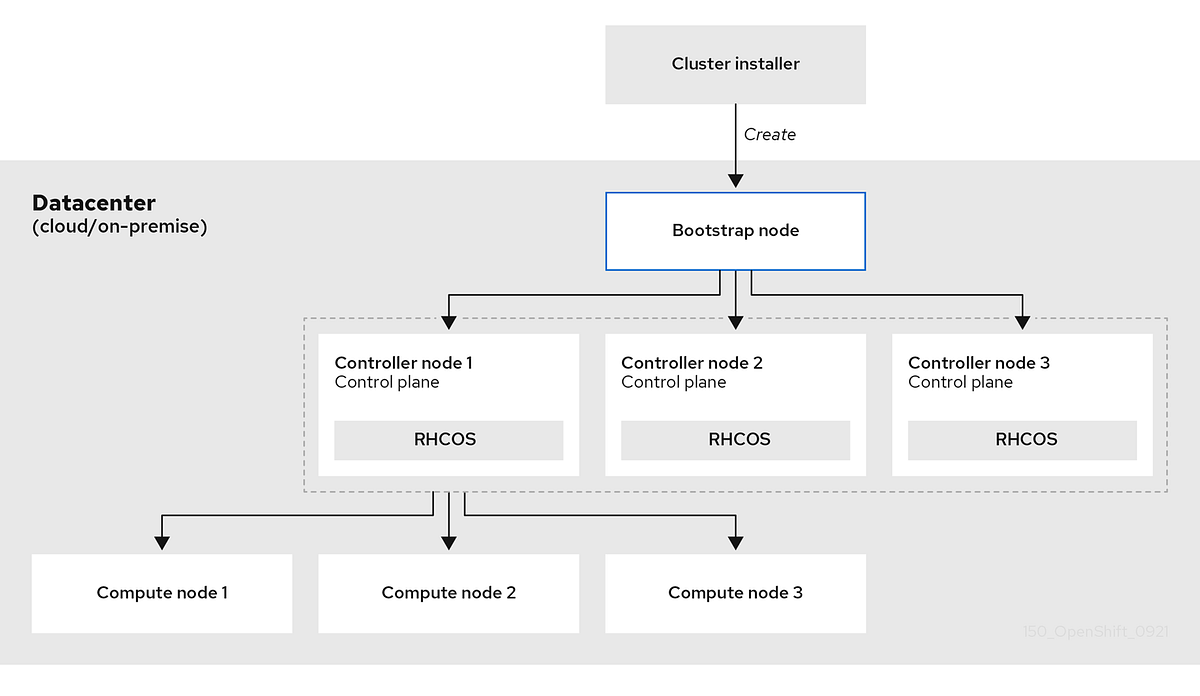 Bare-Metal: Building OpenShift 4 with UPI | by Praktan | Medium