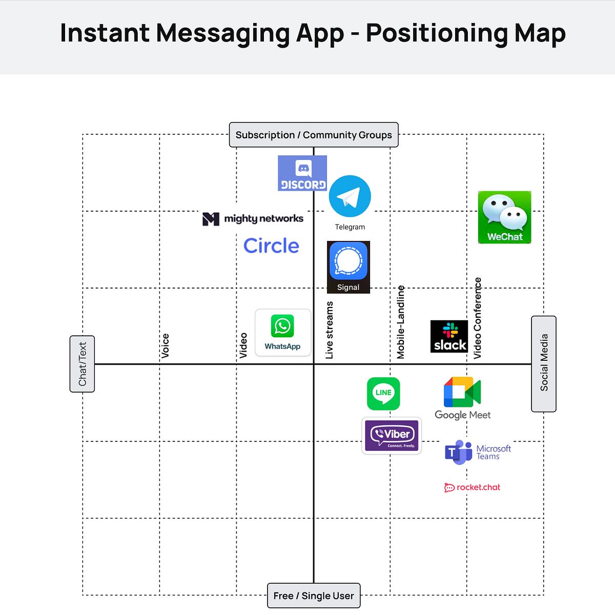 Instant Messaging Apps competitive forces | by Manasa | Dec, 2023 | Medium