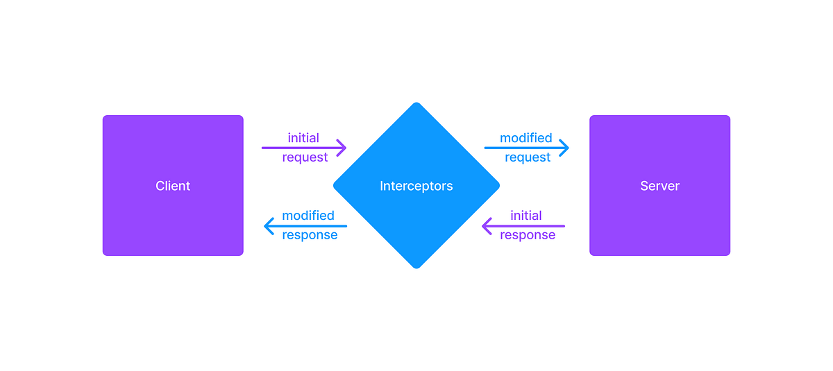 Interceptors in Axios. In the last interview, I got a question… | by ...