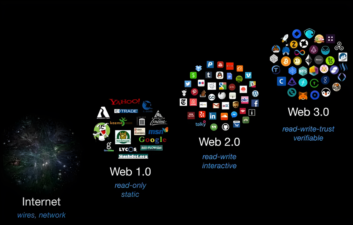 Navigating the Web3 Landscape: A Beginner’s Guide to Understanding ...