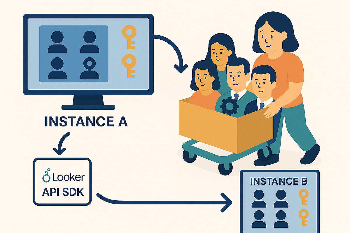 Seamless Users & Roles Replication Across Looker Environments | by ...