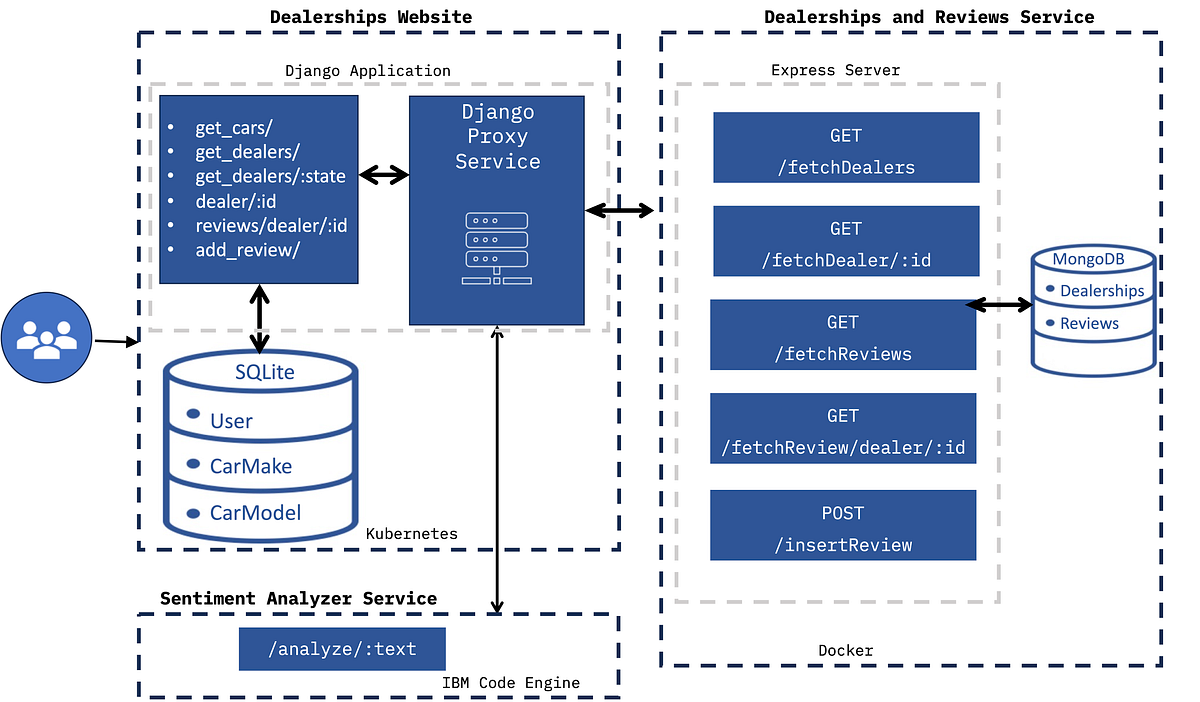 IBM Full Stack Software Developer Professional Certificate: Full Stack Application Development ...