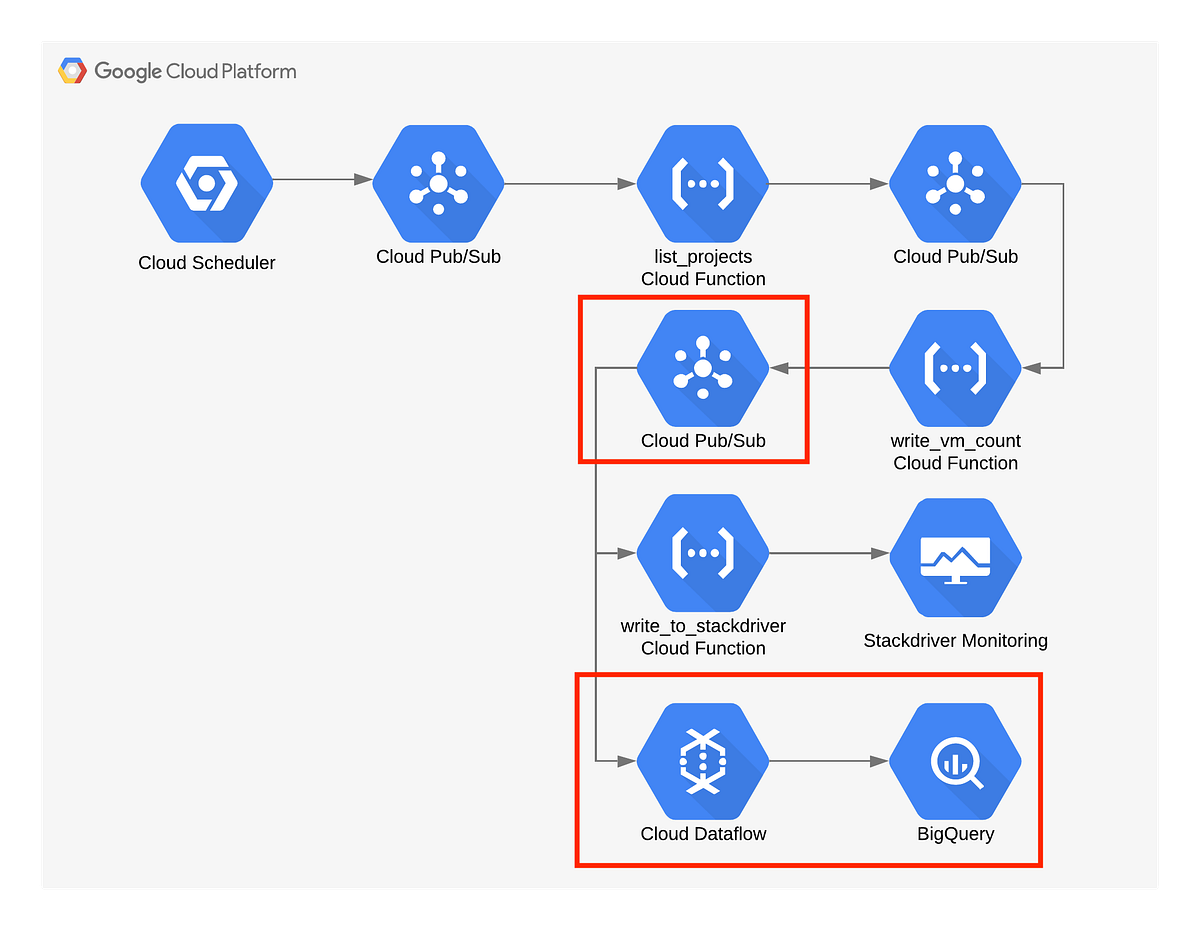Building a Dashboard for a data processing pipeline using the Stackdriver Dashboard API | by ...