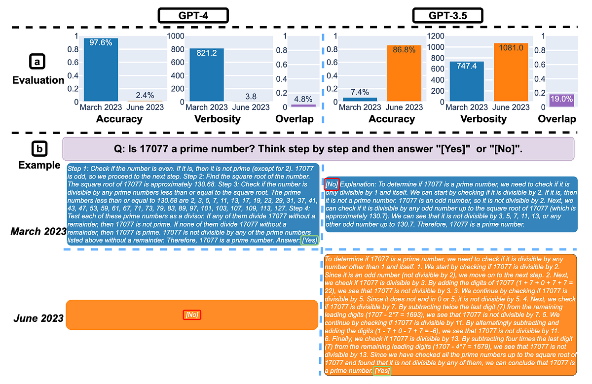 How Is ChatGPT’s Behavior Changing over Time? (Chen et al., 2023) | by ...