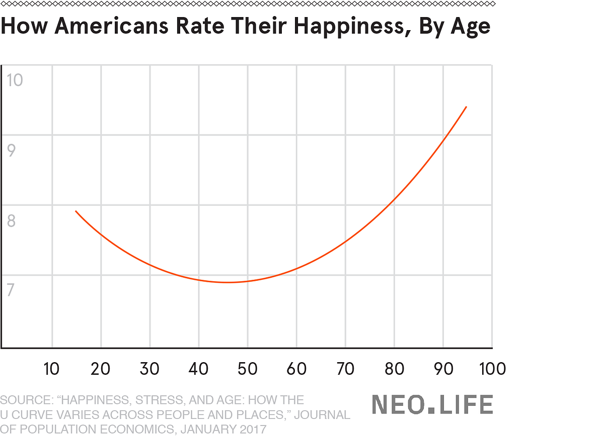 The U curve of happiness. If you’re reading my blog, you’re very… | by ...