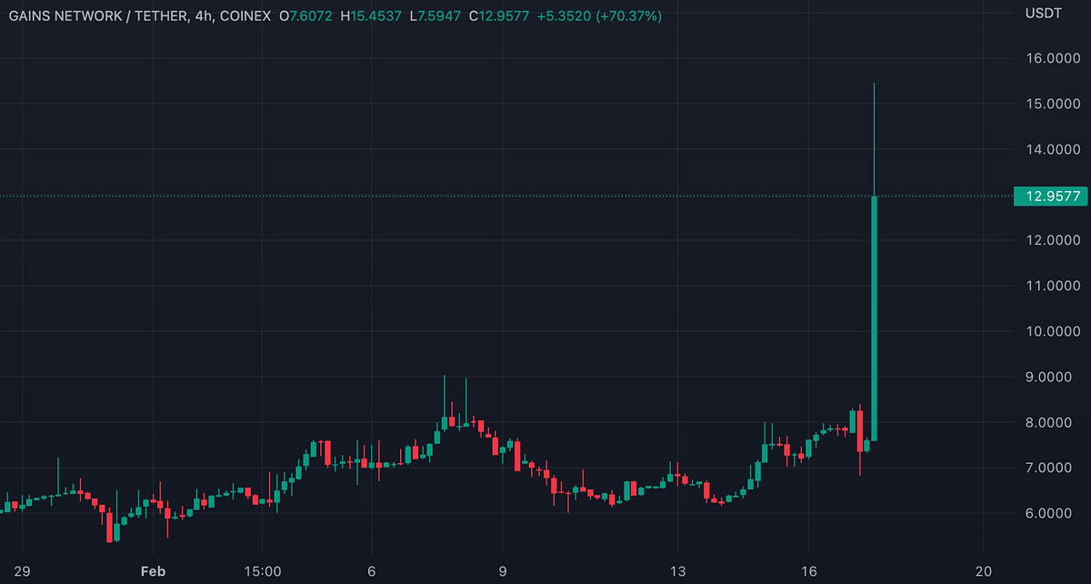 Gains Network [$GNS], what is it and why is it pumping hard? | by Lord Gorzul | Medium