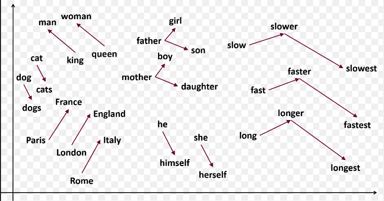 A Deep Dive into NLP: From Word2vec to BERT | by Shweta Singh | Medium