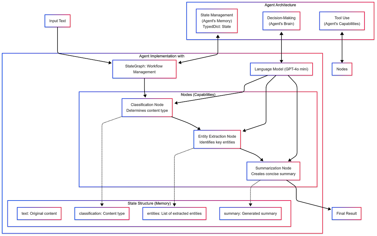 How to Build AI Agents Step-by-Step with LangGraph | Data Science Collective
