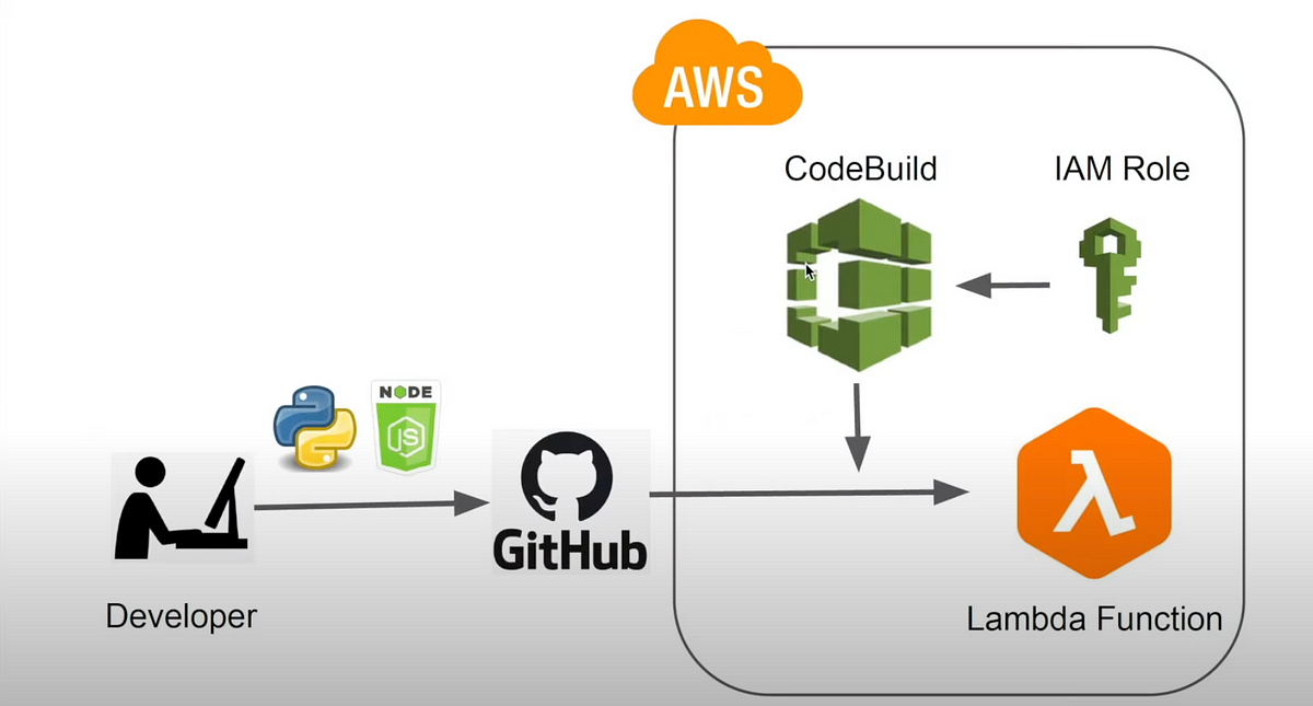 Automating Bitbucket/Github Deployment to AWS Lambda | by Masum Reza ... Automating Bitbucket/Github Deployment to AWS Lambda | by Masum Reza ...
