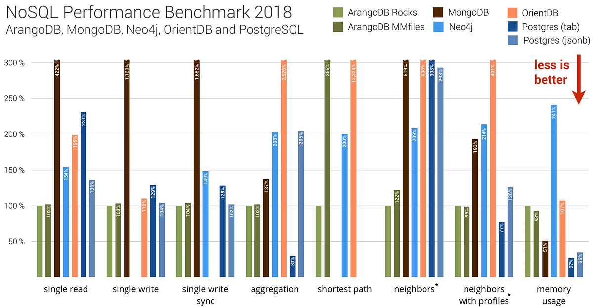 ArangoDB with Go. I have always explored new frontiers… | by Sumesh Poduval | Medium