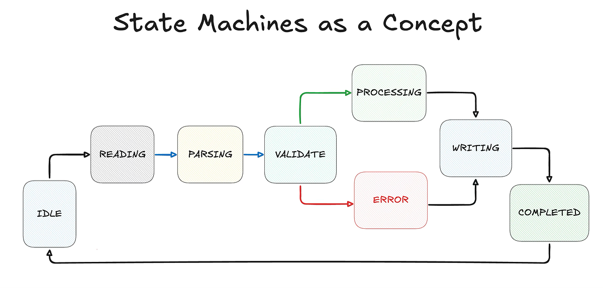 State Machines In Computer Science | by Aviral Shukla | Apr, 2026 | Medium