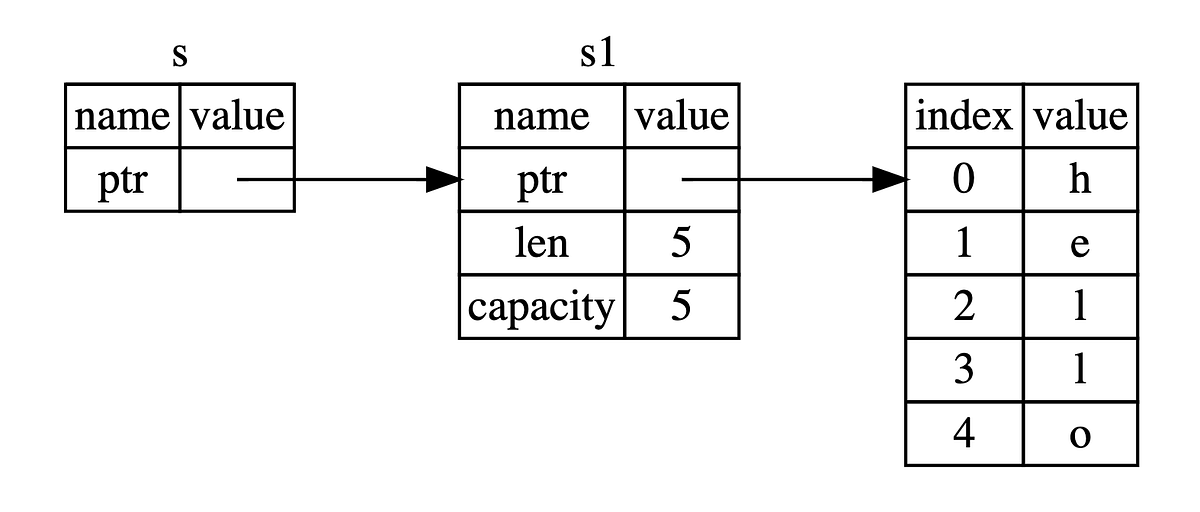 rust-lang-5-references-and-borrowing-watcha-em-medium