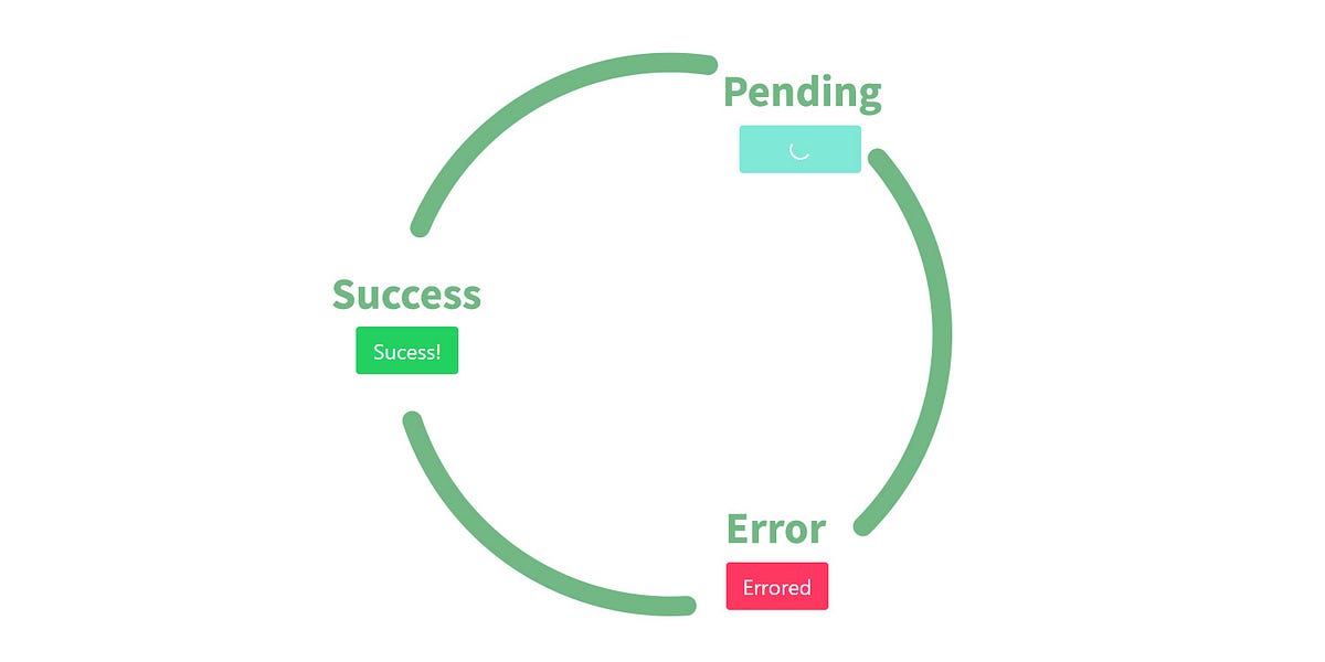 Reacting To Promises From Event Listeners In Vuejs By Dobromir Hristov Medium