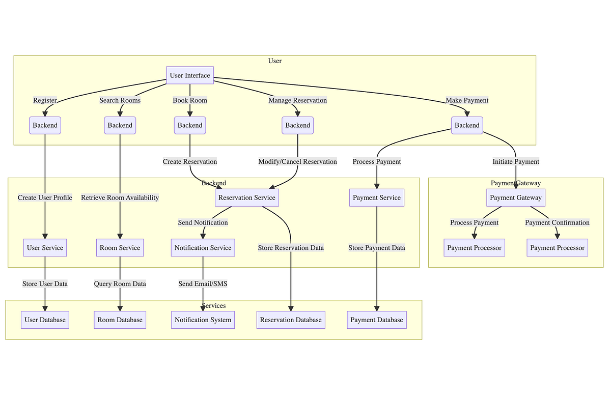 Airbnb System Design — Designing a Hotel Booking System | by bugfree.ai ...