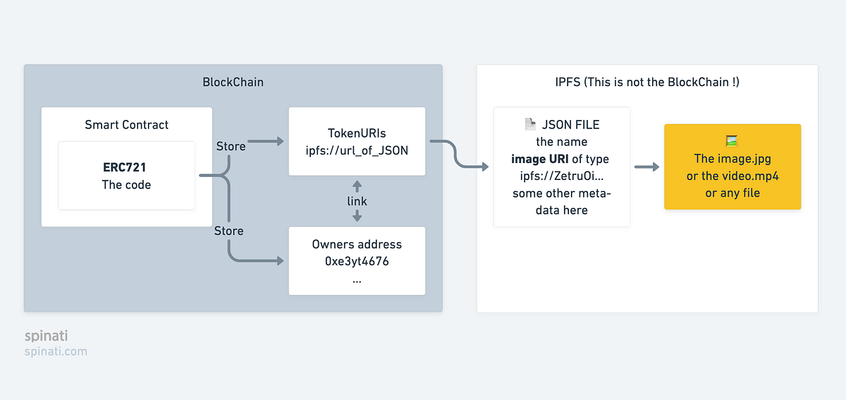 The Secret Behind Where NFT Images and Metadata are Actually Stored ...