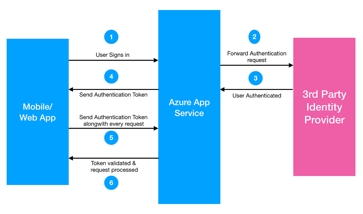 Azure App Service Custom Authentication | by Brijesh | Medium