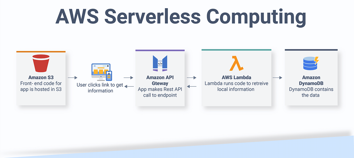 SERVERLESS ARCHITECTURE and AWS Lambda -DynamoDB -SES | by Emre Ayhan | Medium