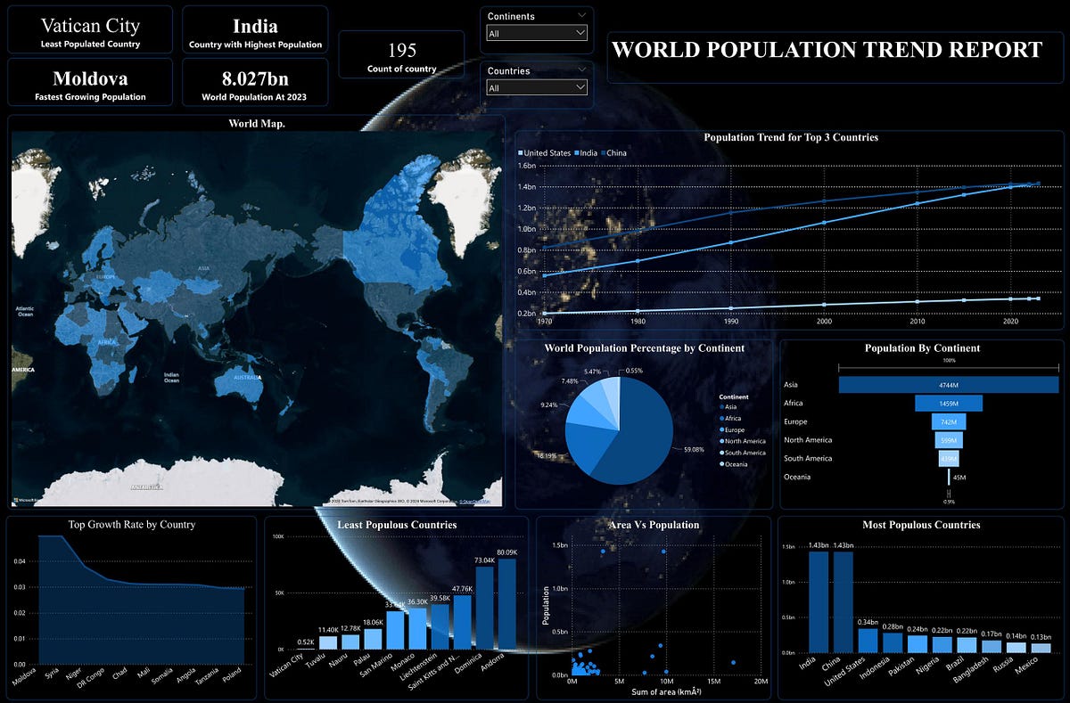 My First Project with Data Analytics Team on “World Population by ...