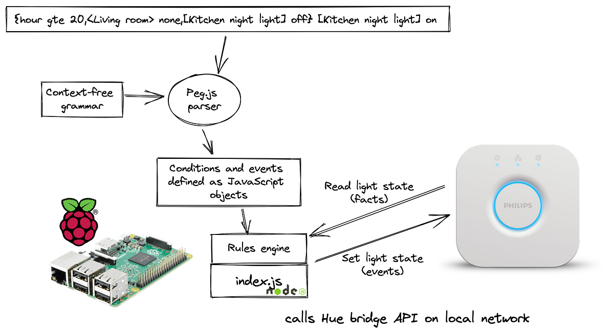 Adding a rules language to Philips Hue lighting automation | by Gareth ...