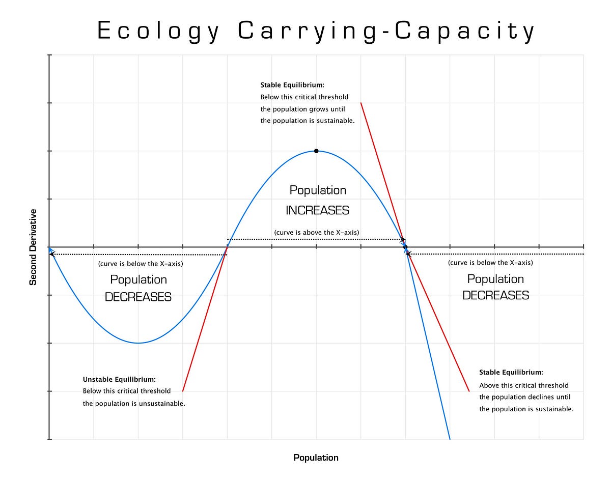 Carrying Capacity Ecology