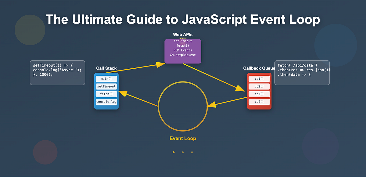 The Ultimate Guide To Javascript Event Loop And Asynchronous Programming Ace Your Frontend