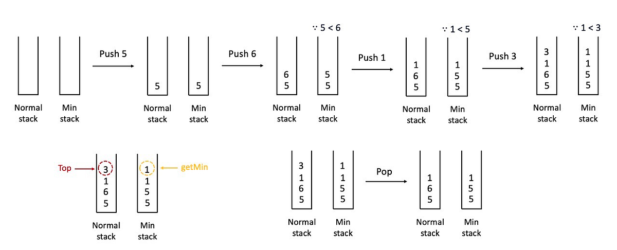 [LeetCode Top Interview 150] 155 — Min Stack | by Tumi | Medium
