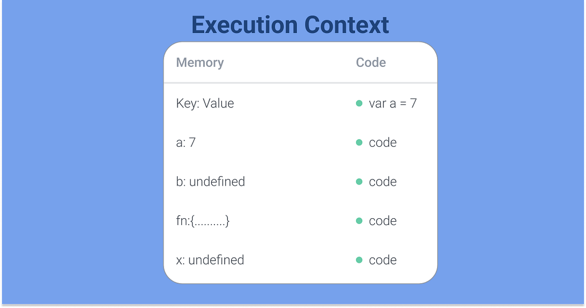 JavaScript’s Engine Room: Execution Context | by Sagun Chauhan | Aug, 2024 | Medium