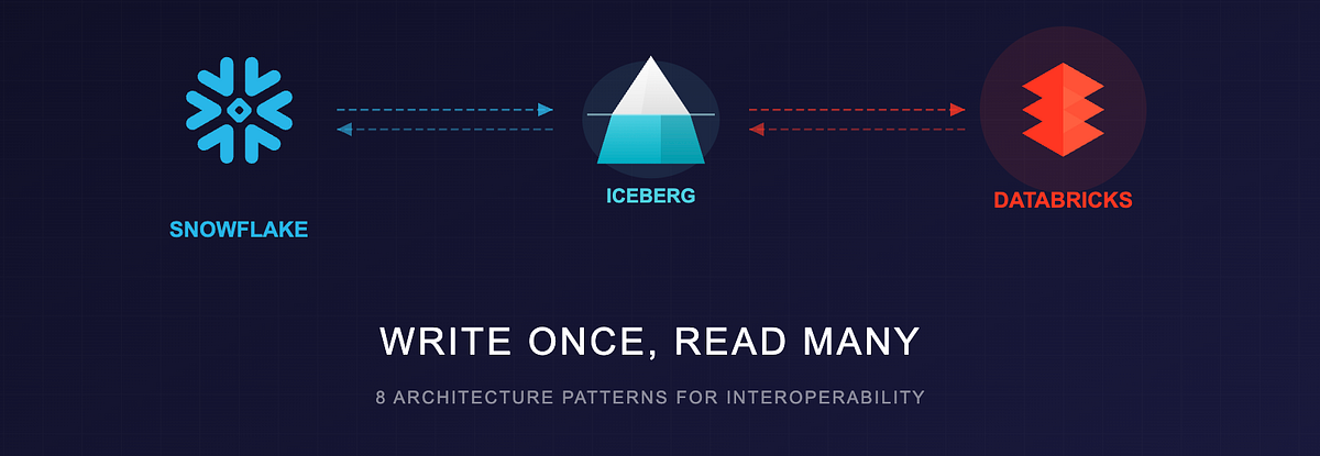 Snowflake-Databricks Interoperability: 8 Architecture Patterns for ...